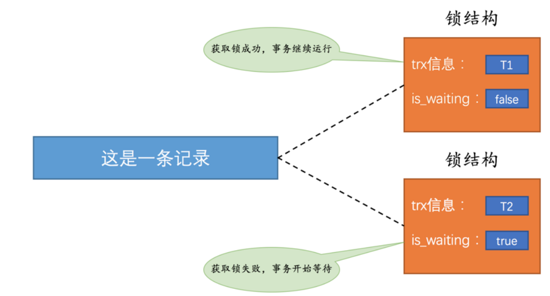 Mysql锁 乐观锁、悲观锁、多粒度锁 搬砖的码农